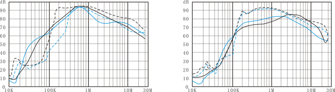 Three Phase 250VAC/440VAC Power Supply Noise Filter DF2 Series